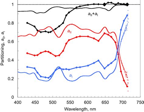 Excitation Partitioning Coefficients Of Psii Aii Red And Of Psi Download Scientific