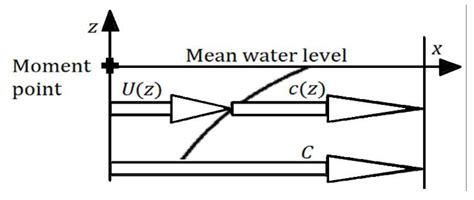 The Capillary Waves Contribution To Wind Wave Generation