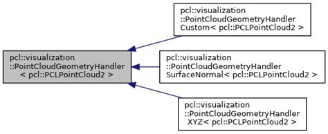 Point Cloud Library Pcl Pclvisualization