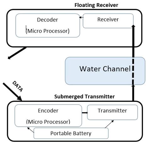 Underwater Vlc System With Led Transmitter And Camera Receiver