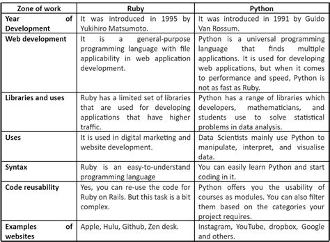Difference Between Ruby And Python