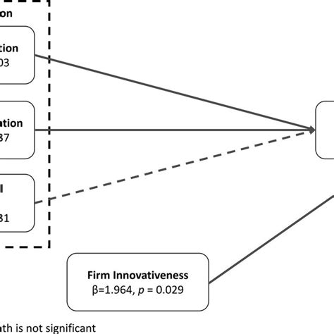 Poor Fitting Theoretical Framework Download Scientific Diagram