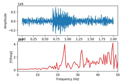 Fft How To Set Stft Parameters To Visualize Woodpecker Sawtooth Signal Signal Processing