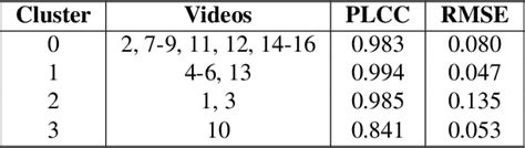 Table 2 From Clustering Based Psychometric No Reference Quality Model