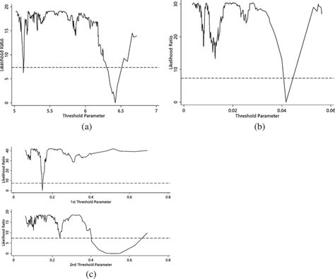 Inspection Of Authenticity Et Is The Threshold Variable In A Tp Is