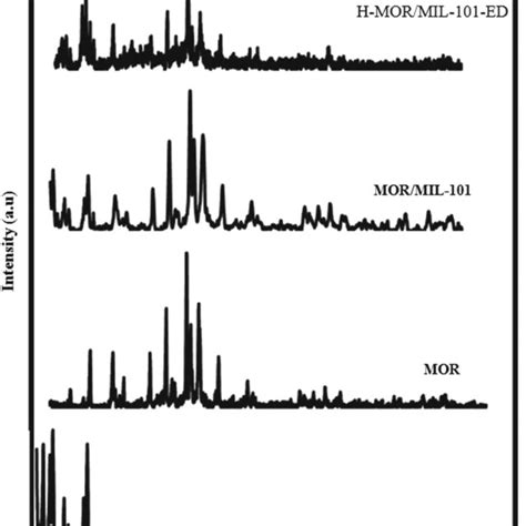 Xray Diffraction XRD Patterns Of Samples Download Scientific Diagram