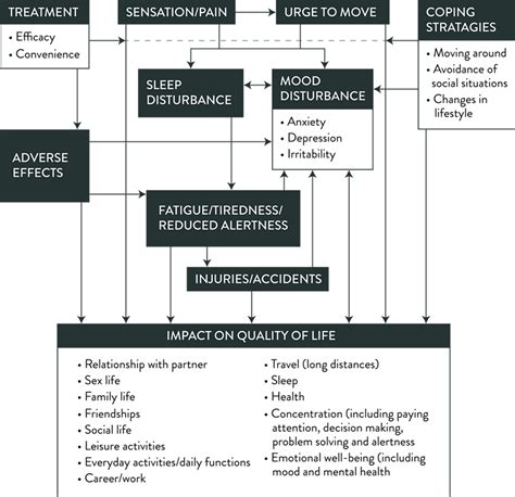 Living With RLS RLS UK Restless Leg Syndrome