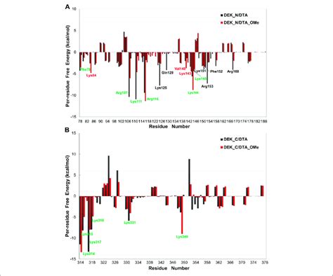Per Residue Free Energy Decomposition Diagrams Of Different