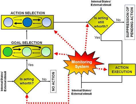 Model Of Goal Directed Actions The Model Consists Of A Set Of A Download Scientific Diagram