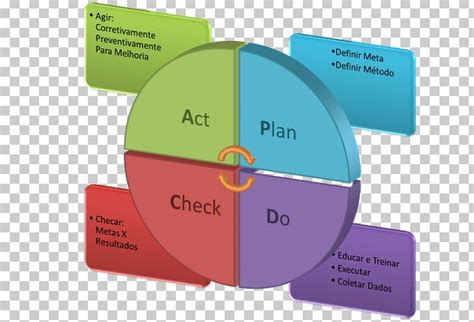 The 7 Wastes And The Pdca Cycle Essence Of Toyotas Kaizen Continuous Images