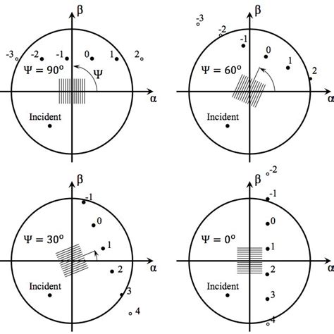 Direction Cosine Diagrams For Diffraction With Various Yaw Angles Ψ