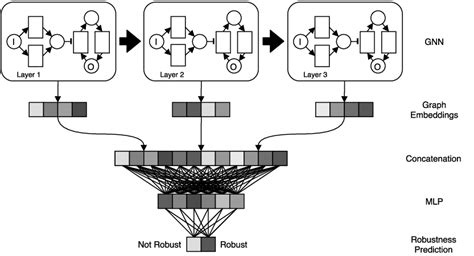 A High Level Overview Of Our Model To Predict Robustness Using Three Download Scientific