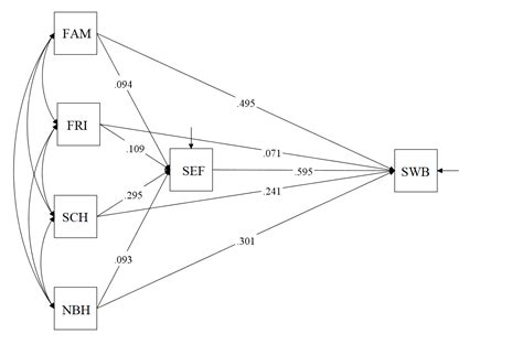 Question About Path Analysis Rpsychometrics