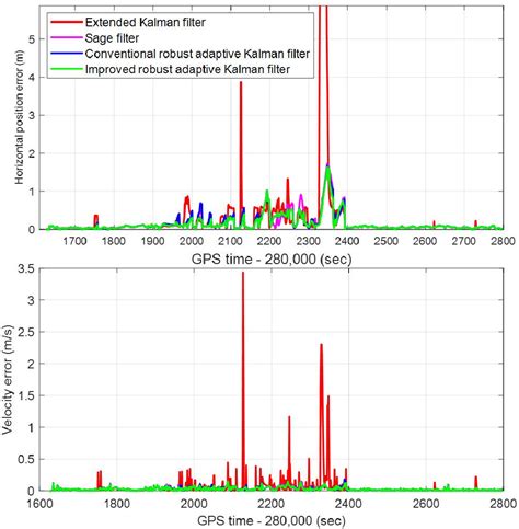 Figure 6 From An Improved Adaptive Kalman Filter For A Single Frequency