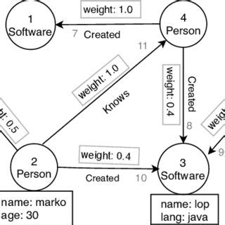 An Example Of A Property Graph Download Scientific Diagram
