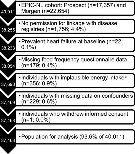 Flowchart Of Participant Exclusions Aimplausible Energy Intake Was Download Scientific Diagram