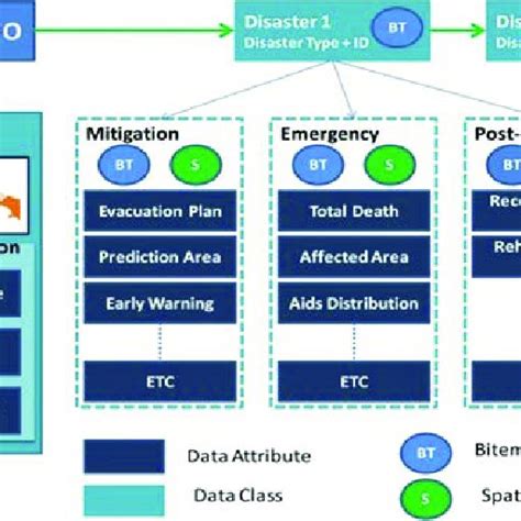 Spatio Temporal Data Model For Disaster Download High Resolution