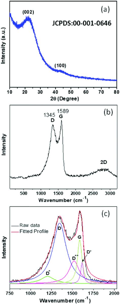 A X Ray Diffractogram And B Raman Spectrum Of Pscns C