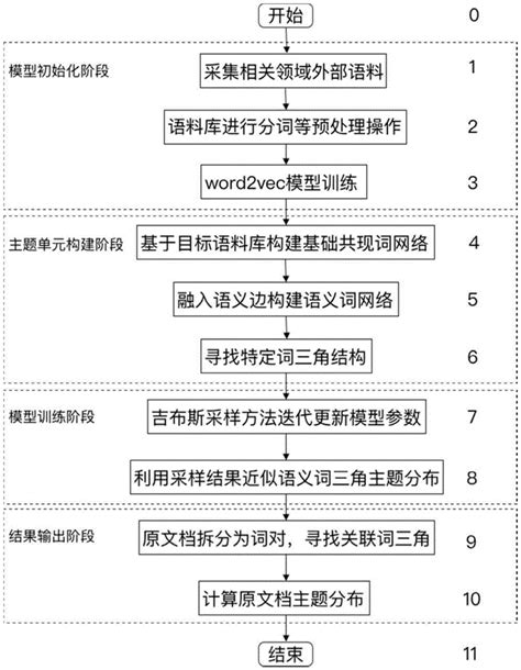 一种基于语义词网络的短文本主题挖掘方法与流程