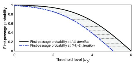 Convergence Measure Representing The Relative Increment Of Fpp At Two