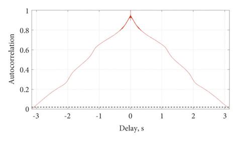 “amam” Speech Signal Waveform Spectrogram Magnitude Response Download Scientific Diagram