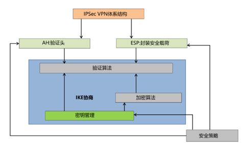 “scsa T学习导图 ”系列：ipsec Vpn原理与应用 知乎