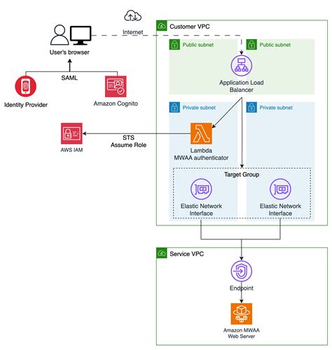 How Amazon Gtts Runs Large Scale Etl Jobs On Aws Using Amazon Mwaa Aws Big Data Blog