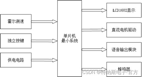 基于单片机的滴滴打车系统设计 开题报告 基于单片机的滴滴打车系统仿真设计 csdn博客