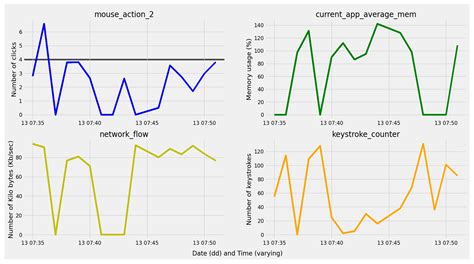 Future Internet Free Full Text An Artificial Neural Network Autoencoder For Insider Cyber