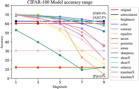 Model Accuracy Range For Cifar 100 Augmentations Download Scientific