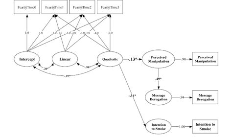 parameter estimates in the obtained extended quadratic lgc model