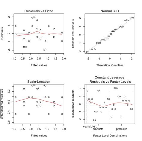Categorical Data Develop A Statistical Test To Distinguish Two Products Cross Validated