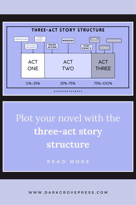 Plot Your Novel With The Three Act Story Structure In 2023 Three Act