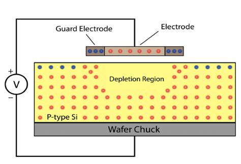 Capacitance Versus Voltage Curves For Measurement With Red And Download Scientific Diagram