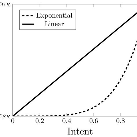 Exponentially Scaling Vowel Duration Left And Linear Vs Exponential Download Scientific
