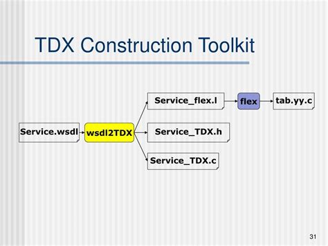 Ppt Tdx A High Performance Table Driven Xml Parser Powerpoint