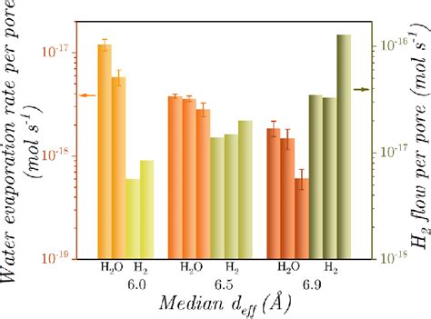 Water Evaporation Rate And H 2 Flow Rate Per Pore Of Different Films Download Scientific