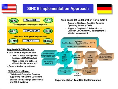 Since Test Bed Implementation Approach Download Scientific Diagram
