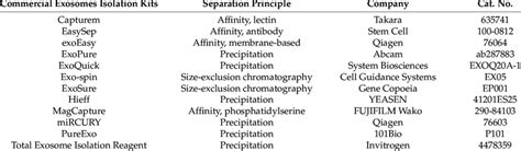 List Of Commercial Exosome Isolation Kits And Separation Principles Download Scientific Diagram