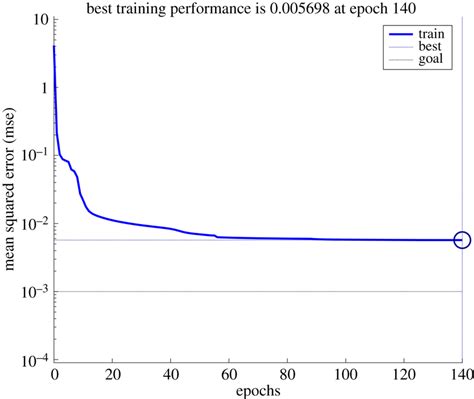 Relationship Between Mean Square Error And Epoch Download Scientific