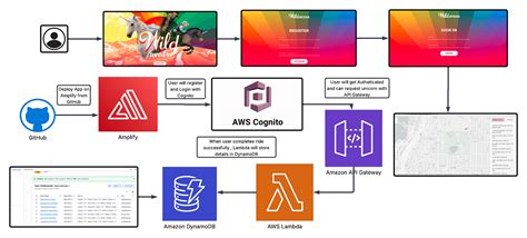 Devsecops Gitlab Cicd Amazon App Deployment On Aws Eks By Sreedhar