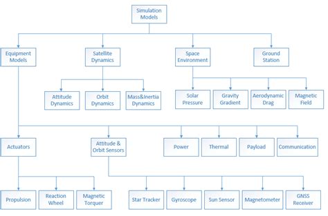 simulation models component tree download scientific diagram