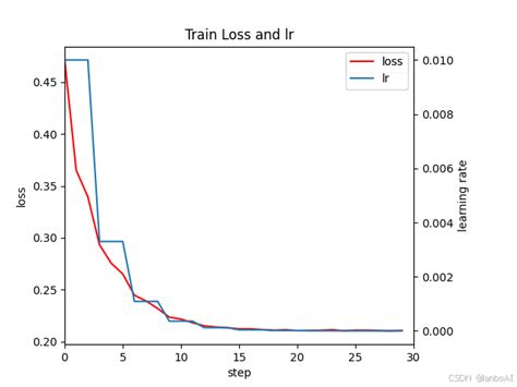 基于faster rcnn模型的工地安全帽检测系统，支持图像、视频和摄像实时检测【pytorch框架、python源码】 csdn博客