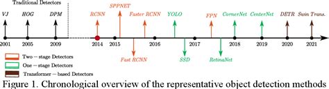 Figure 1 From A Survey Of Deep Learning Based Object Detection Semantic Scholar
