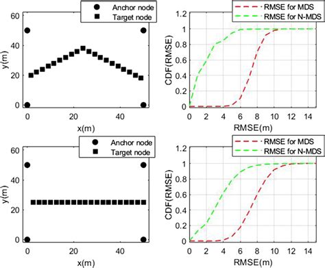 Cdf Comparison Between Two Algorithms Running Rmse For 1000 Runs Under
