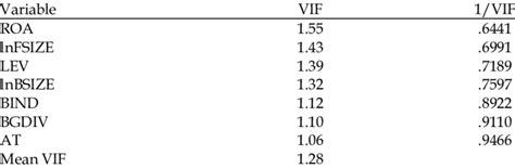 Variable Inflation Factor Test Of Collinearity Download Scientific