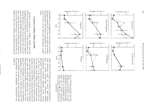 Temporal Variations Of A Chlorophyll A Concentration B Total
