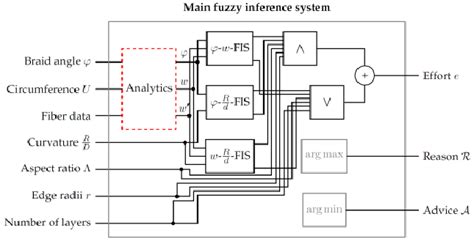 fuzzy inference system of composite manufacturing [4] download