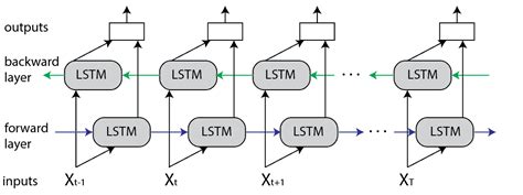 Differences Between Bidirectional And Unidirectional LSTM Baeldung On Computer Science