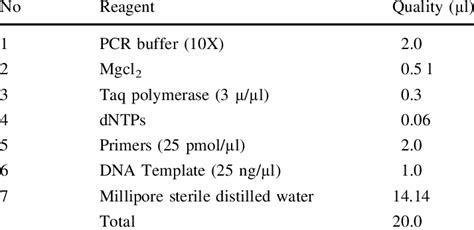 Preparation Of Pcr Mix For Issr Analysis Download Scientific Diagram